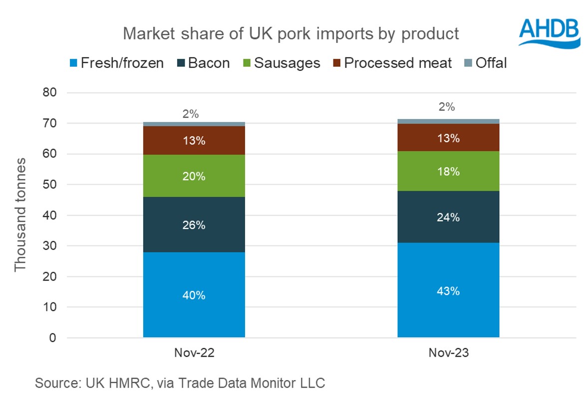 UK pork imports rise, as EU-UK price differential grows, while UK ...