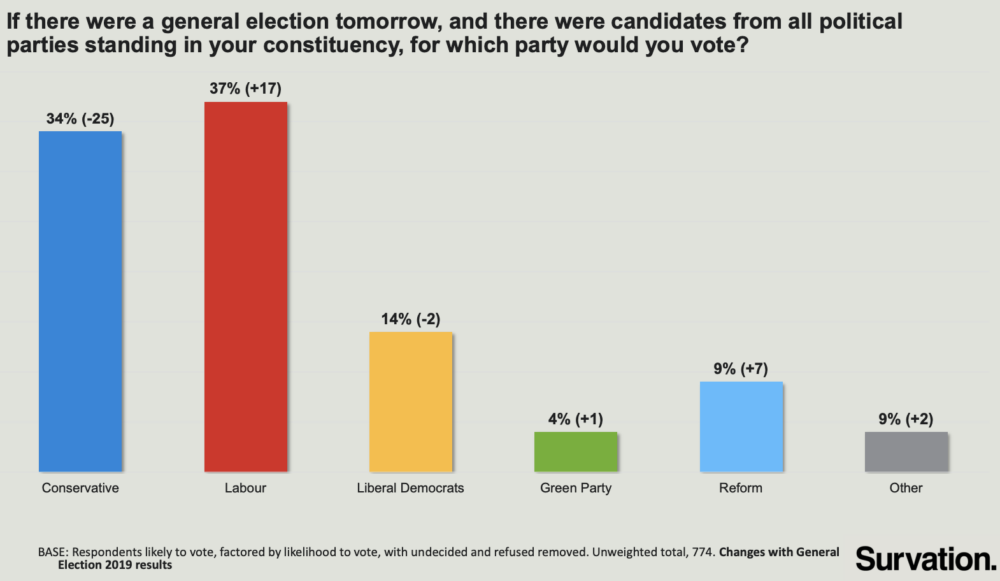 Labour moves ahead of Conservatives in rural vote, survey shows - Pig World