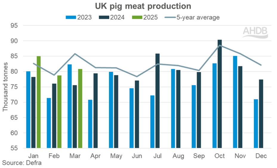 UK pigmeat production shows notable increase during Q1 - Pig World