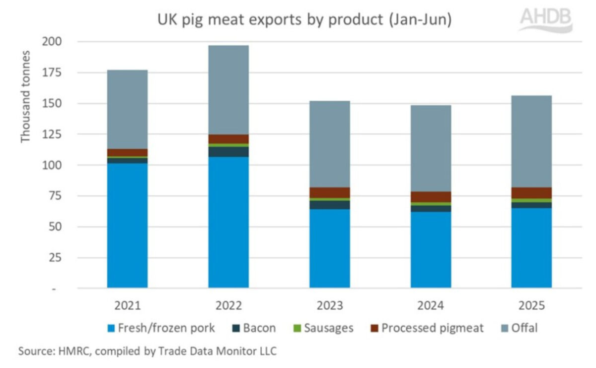 UK pig meat exports up 5.2% year-on-year in the first six months of ...